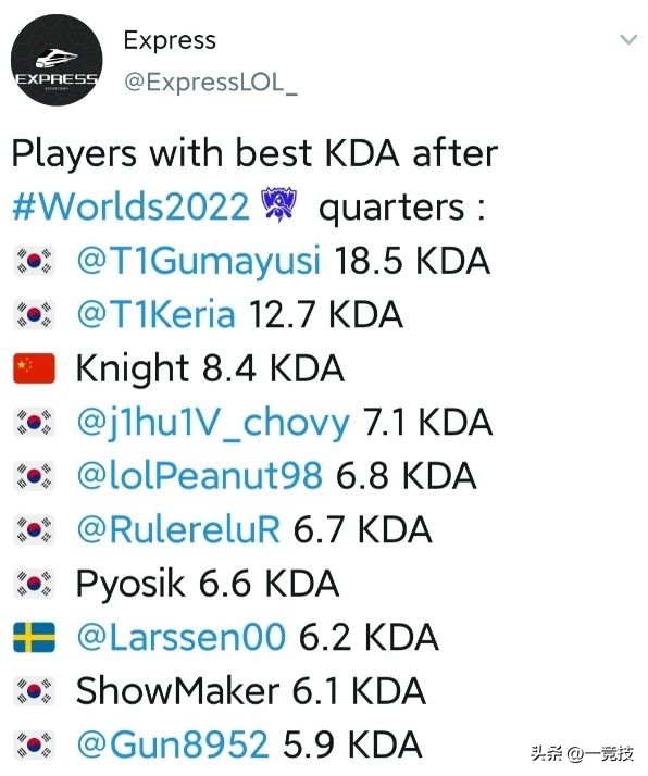 Foreign media announced the best KDA list in S12: Gumayusi topped the first LPL player, only ...