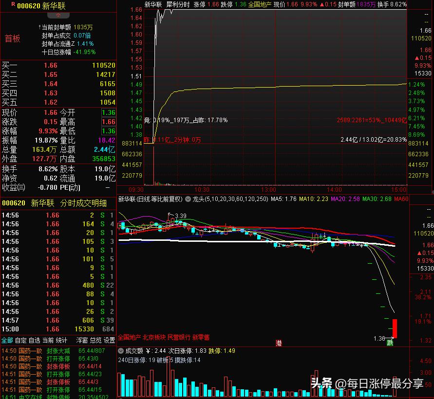 Macrolink, the first floor after the registration system, soared 20% ...
