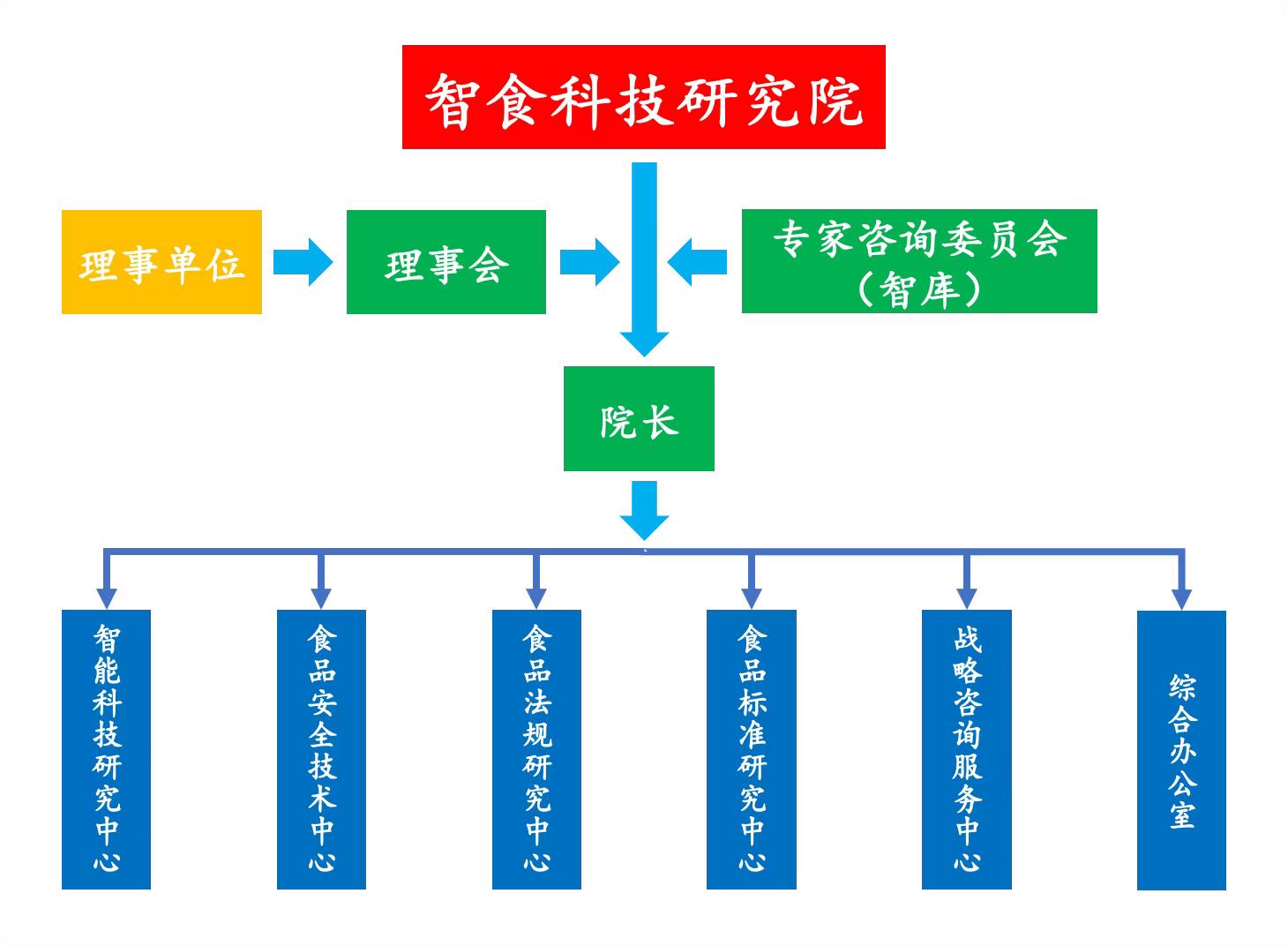 Smart Food Technology Research Institute - a new type of think tank R&D ...