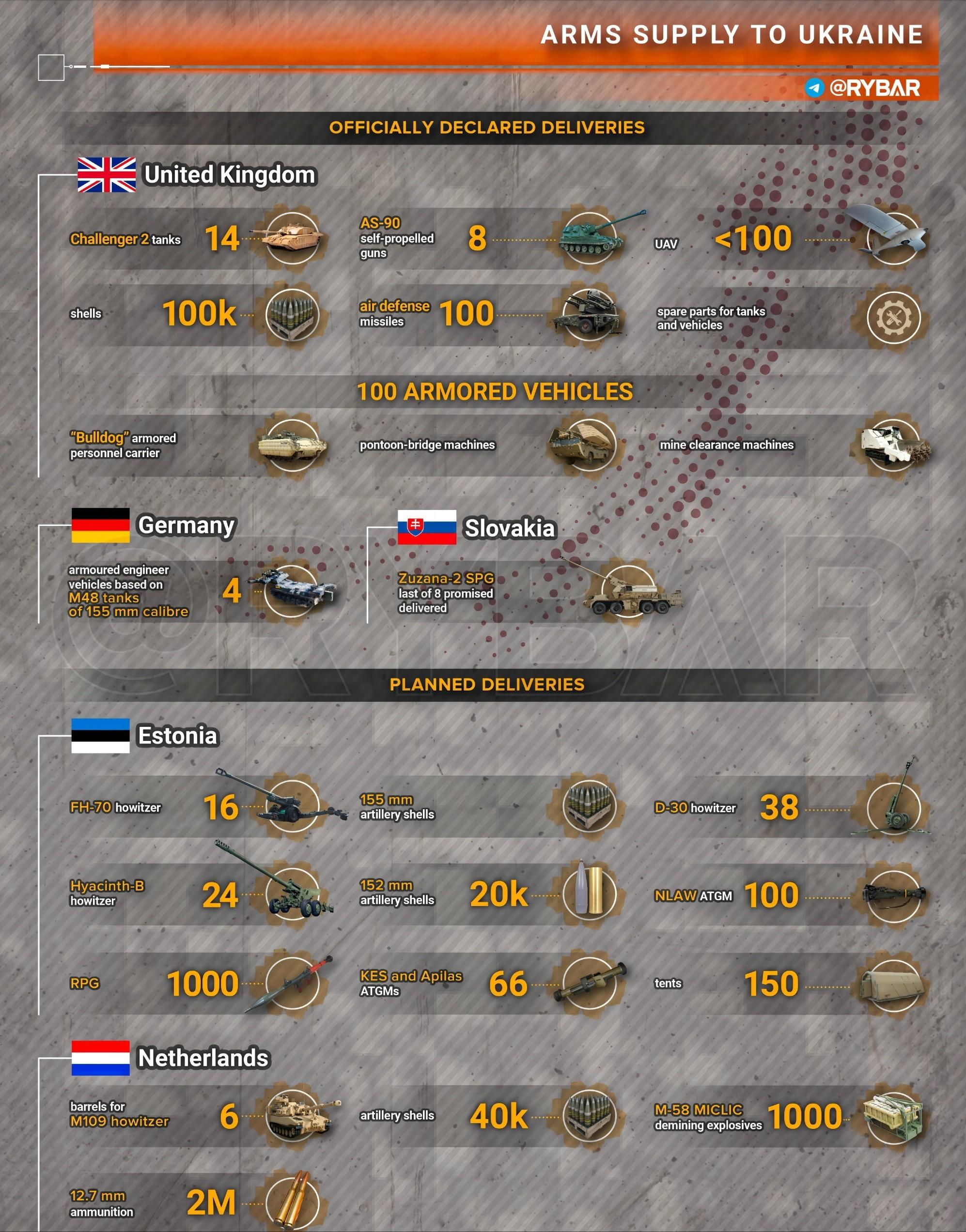 In 20 days, NATO military aid is enough to equip 10 armored brigades ...