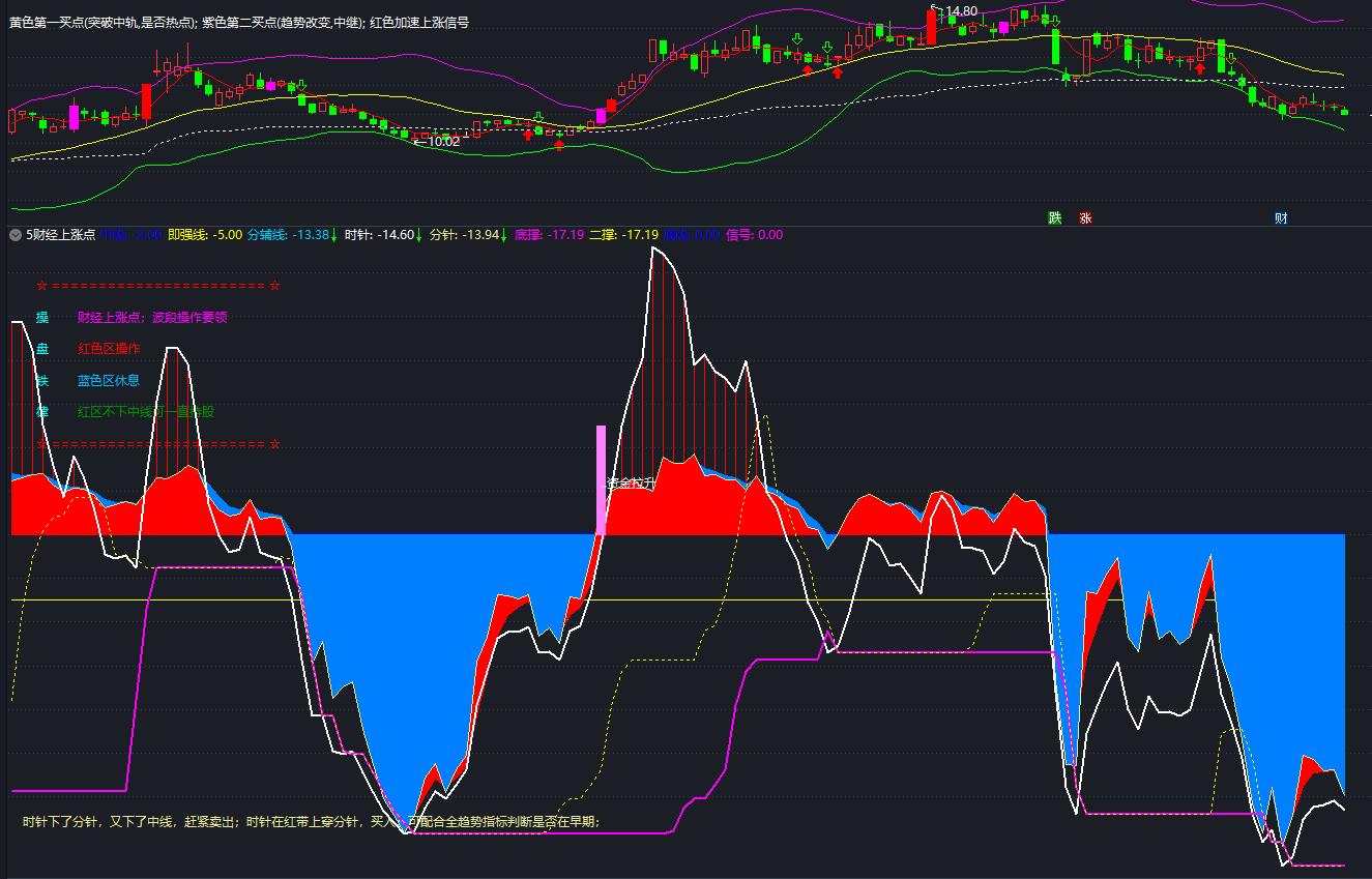 Band indicator formula, red zone operation - iNEWS