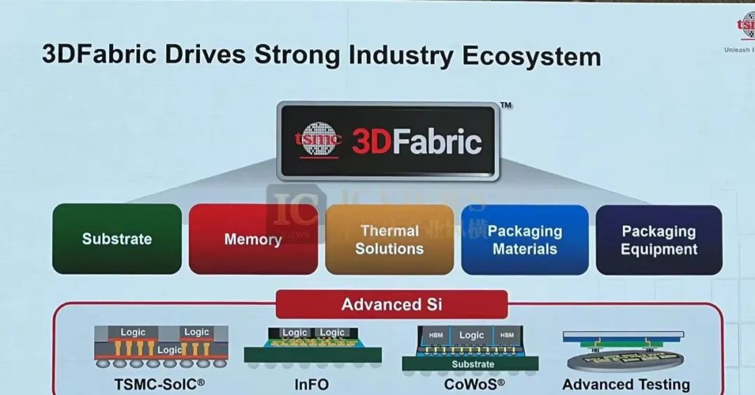 Cutting-edge developments in TSMC's advanced packaging - iMedia