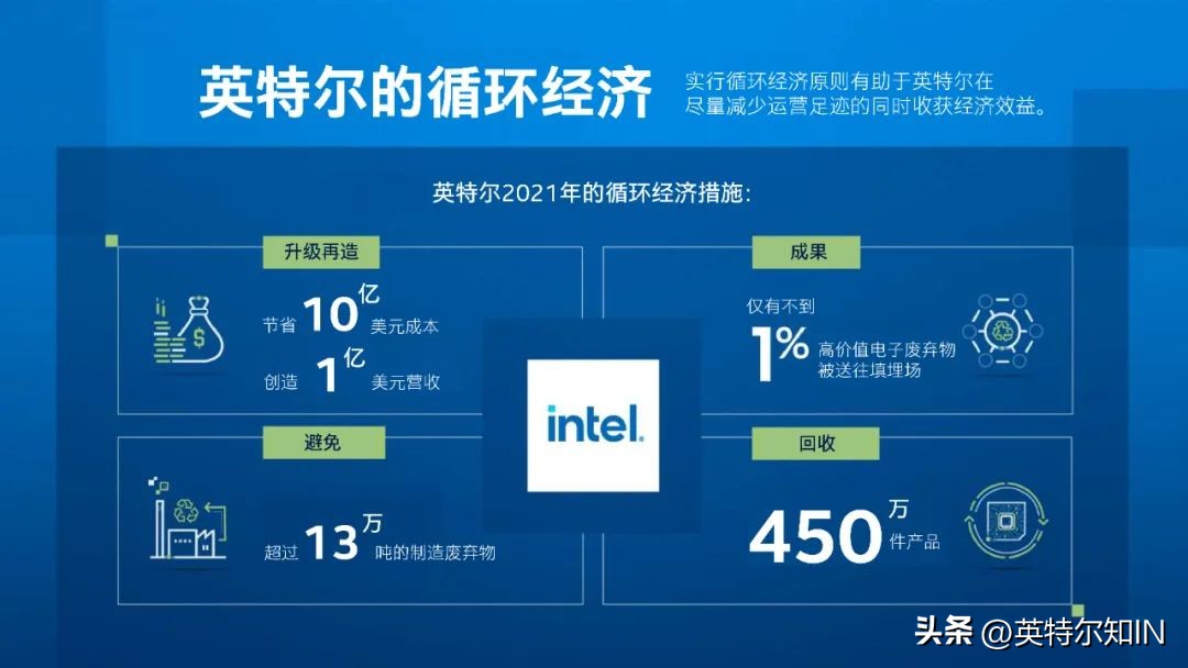 Intel Practices Sustainable Development Strategy and Supports the ...