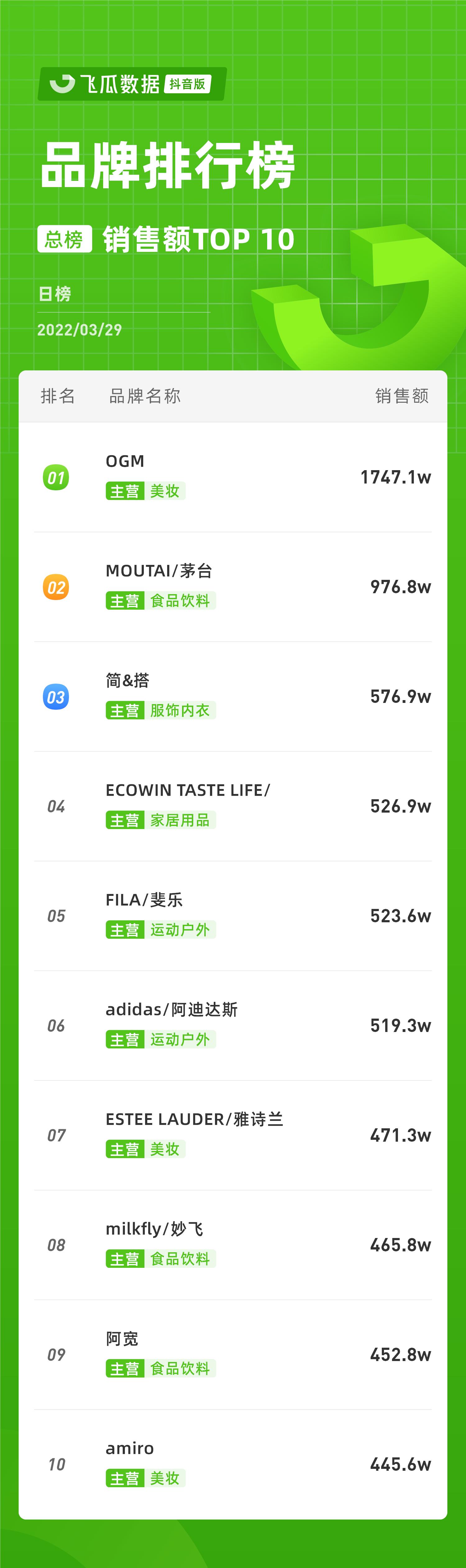 Douyin Daily List: CCTV host "Fang Qiong" sales exceeded 10 million - iNEWS