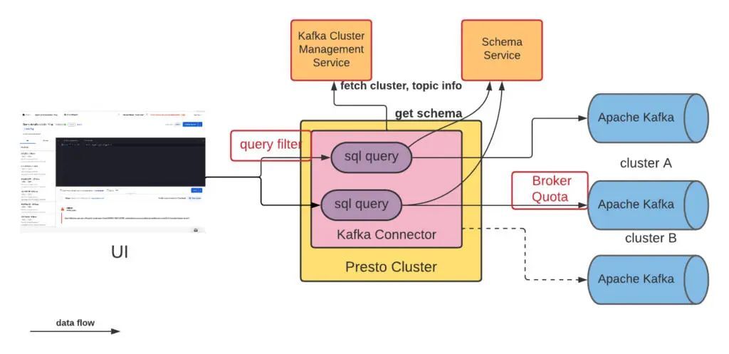 Large-scale use of Presto on Apache Kafka at Uber - iNEWS