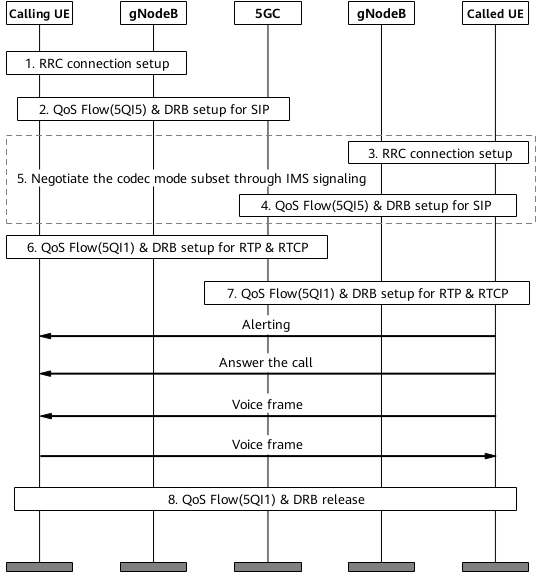 VoNR is here, detailed explanation of 5G voice solution - iNEWS