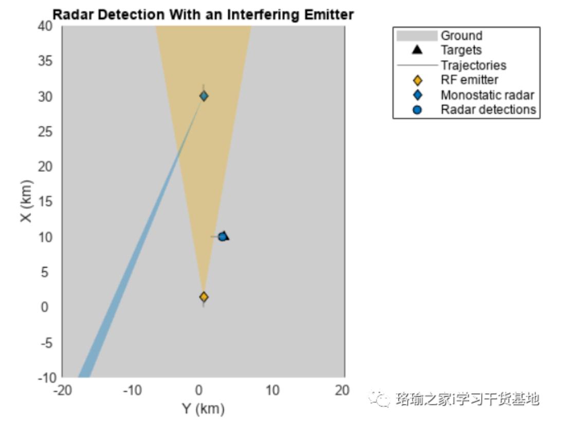 Simulation of Passive Radar Sensor and Radar Interference Based on ...