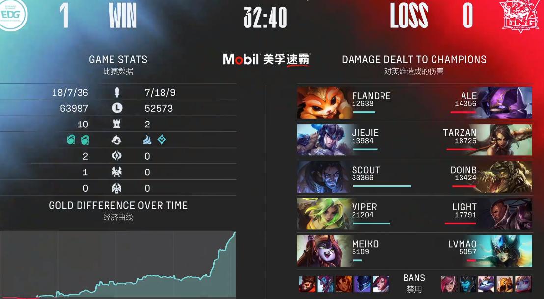EDG goes to the next city first, the LNG zoo combination is too hard ...