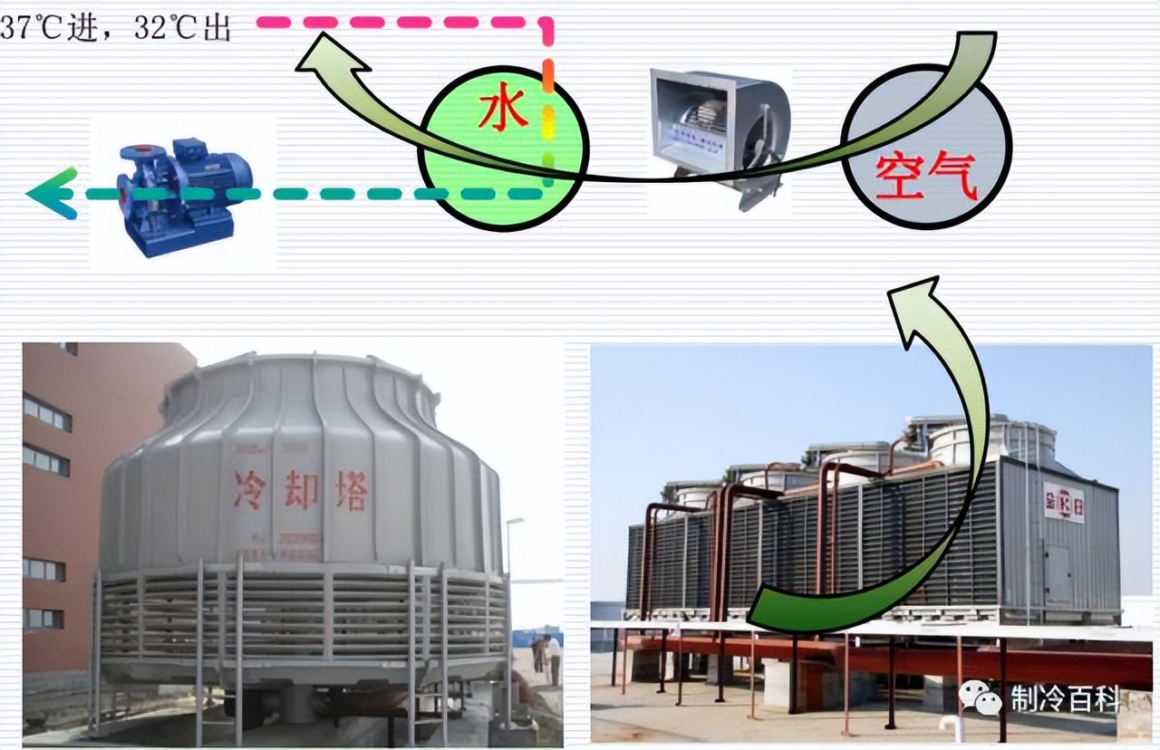 Refrigeration unit cooling tower two cleaning scheme reference - iNEWS