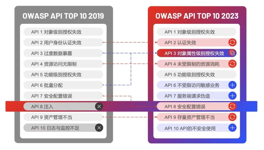 In-depth interpretation of OWASP API Security TOP 10 2023 [Phase 1] - iNEWS