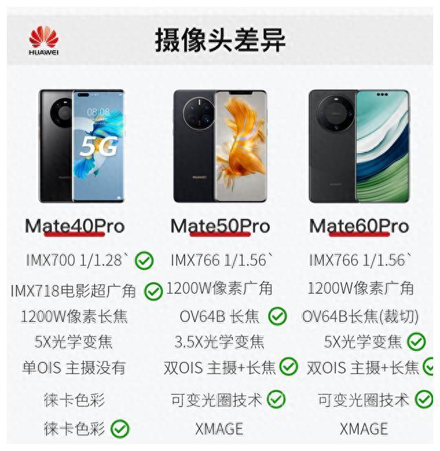 Comparing the three generations of Huawei Mate models, Mate40P still has the strongest image ...