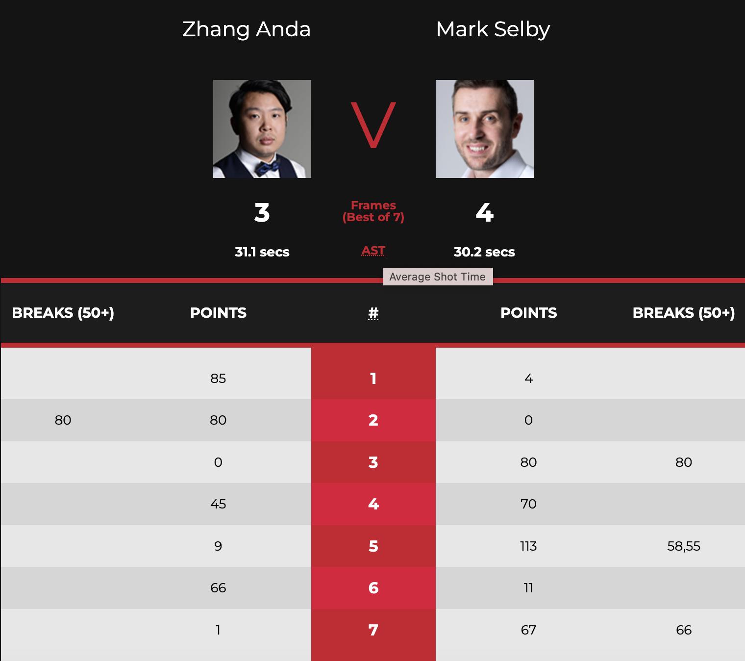 After the second round of the WST Classic, Cao Yupeng was reversed, and ...