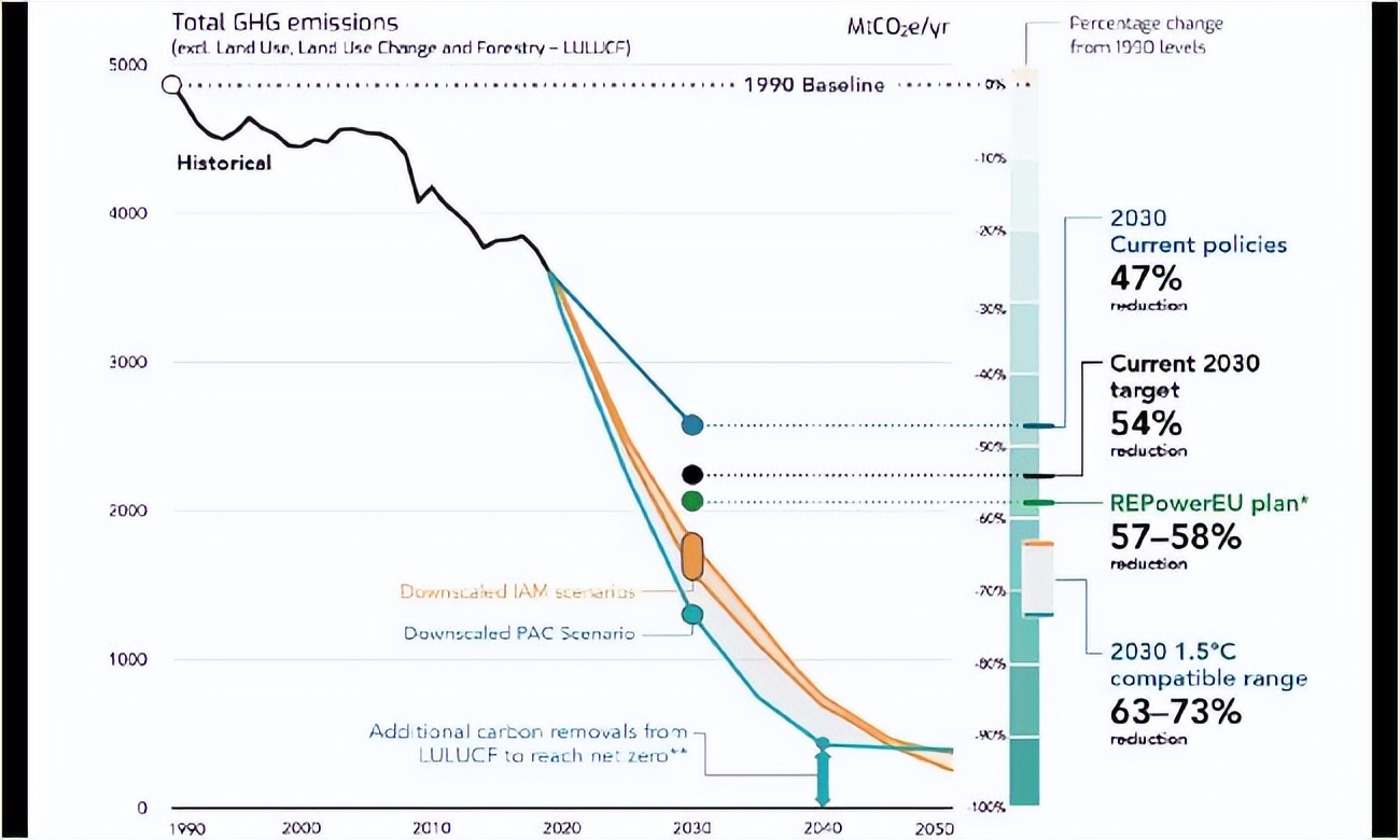 Climate Analytics says EU needs to accelerate climate action to meet 1. ...