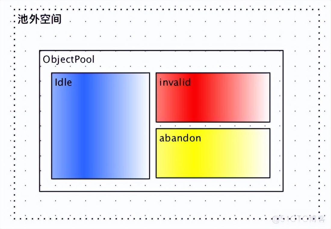 java對象池commons-pool-1.6詳解 - 頭條匯