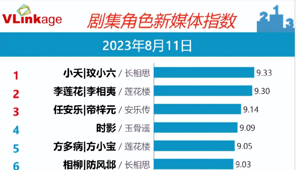 Yang Zicheng, Di Lieba, Xiao Zhan, Zeng Shunxi and Tanjian broke 9 on the V list, what does it ...
