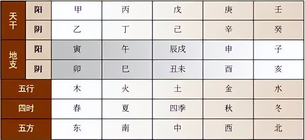 Relationship table of heavenly stems, earthly branches, yin and yang ...