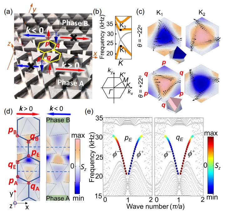 Tongji PRL: Revealing Chiral Coupling for Elastic Wave Spin Manipulation in Topological Valley ...