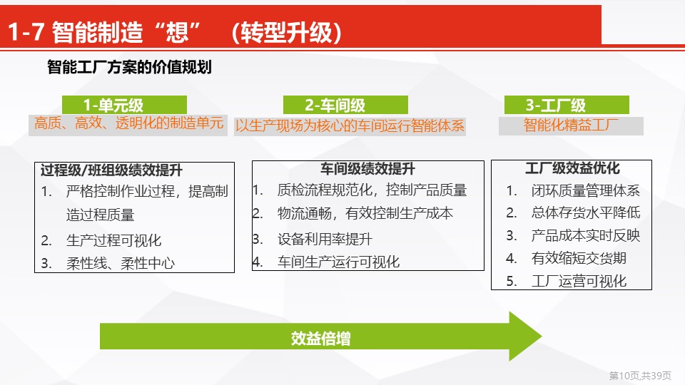 Intelligent manufacturing digital transformation intelligent factory ...