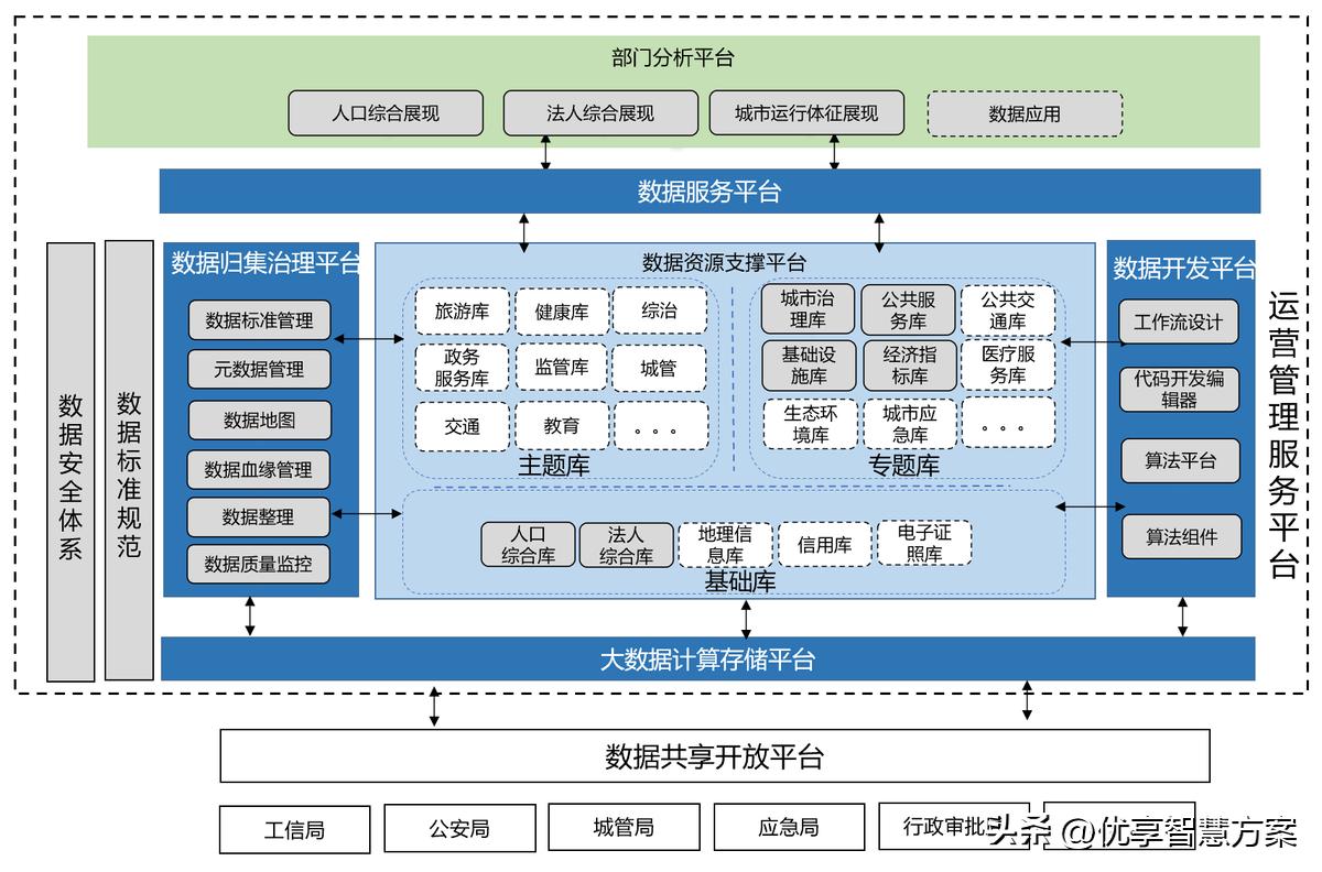 Digital twin city smart middle platform (data middle platform, AI middle platform, business ...