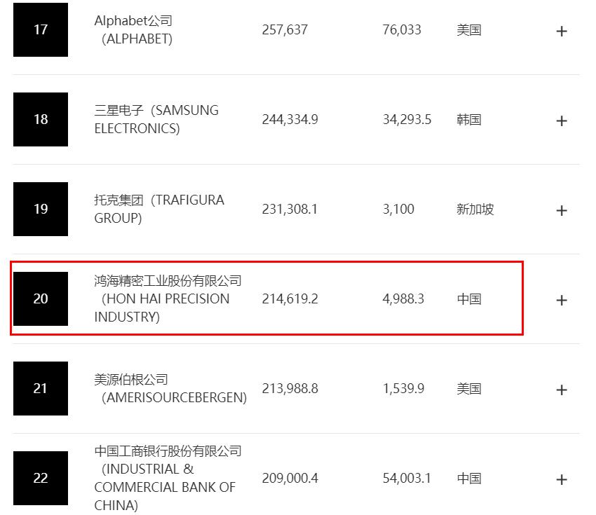 9 Taiwanese companies have entered the world's top 500, with a total ...