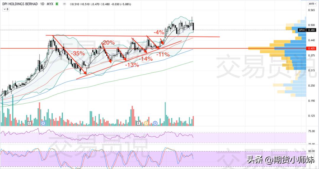 Nearly 300 times return in 5 years!God-level traders use the "VCP ...