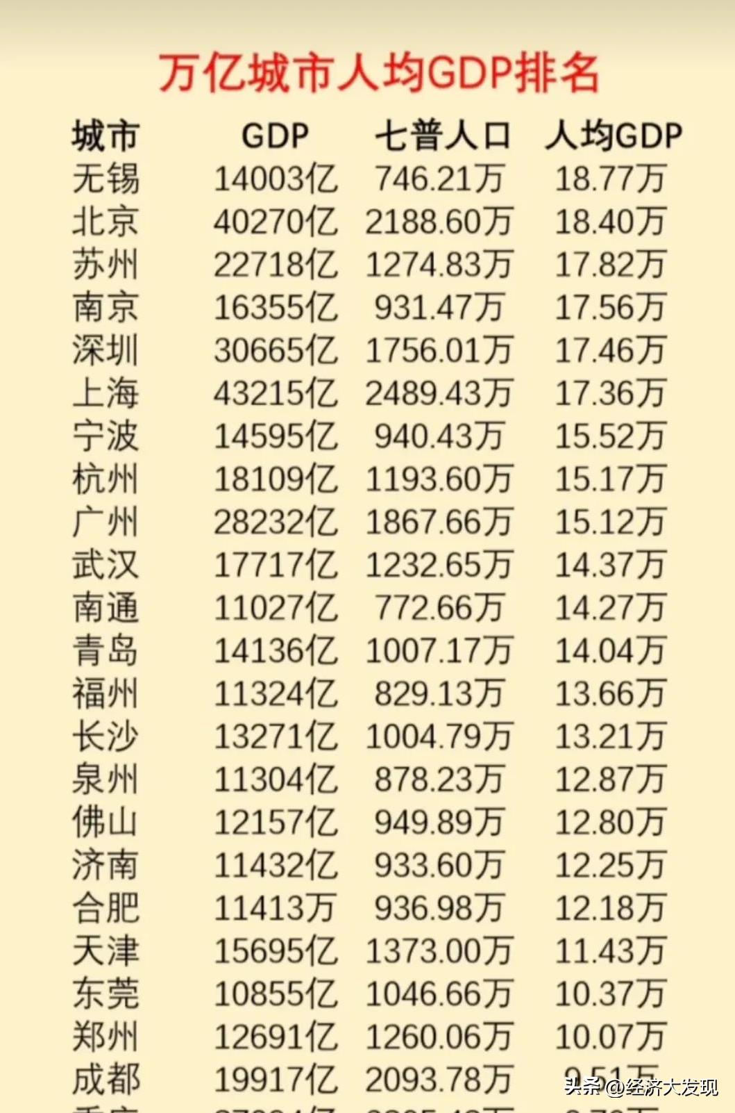 Per Capita GDP of 24 Trillion Cities: The Growth Rate of Urban Economy ...