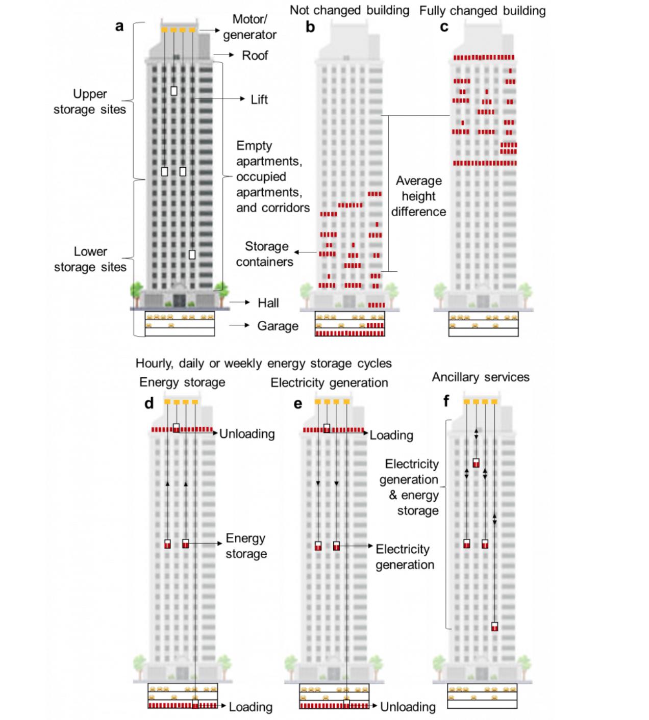 Elevator Energy Storage System: Turning Skyscrapers into Gravity ...