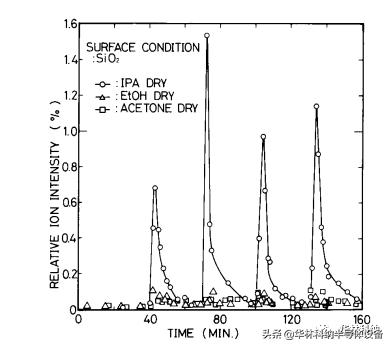 Desorption properties of isopropanol and moisture in IPA vapor-dried ...