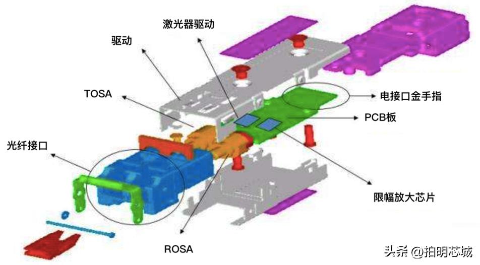 Analysis of optical module chip - iMedia