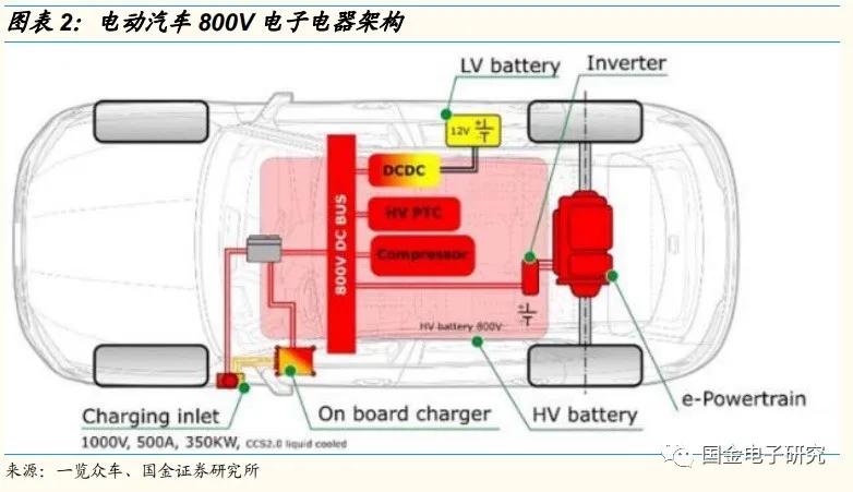 Industry depth: optimistic about the 800V high-voltage system of ...