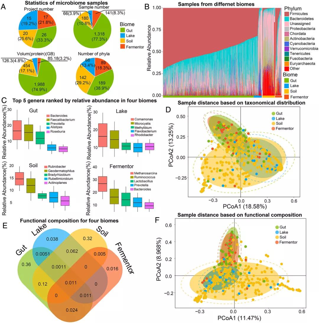 Deciphering microbial community niche associations using homologous ...