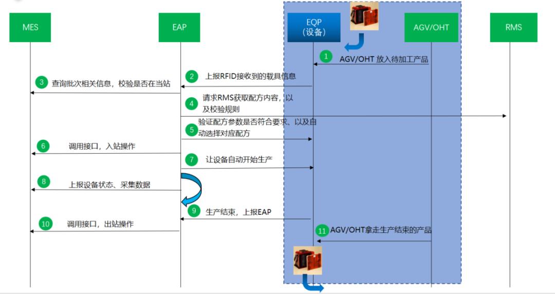 Taizhi Technology EAP system enables factories to achieve intelligent ...