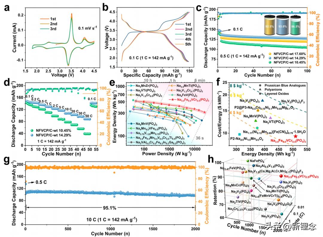 Multi-electron reaction, low-strain sodium superionic conductor cathode ...