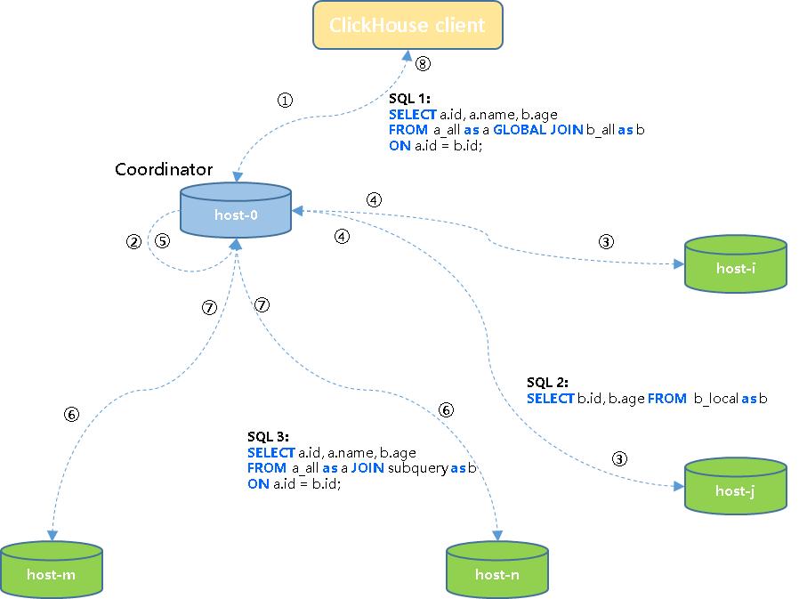 Colocate Join: a high-performance distributed join query model for ClickHouse - iNEWS