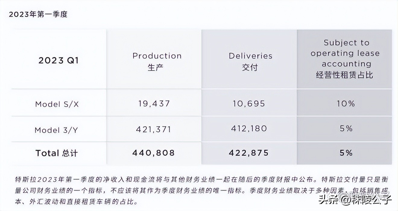 Tesla delivered 420,000 units in the first quarter, does Wei Xiaoli ...