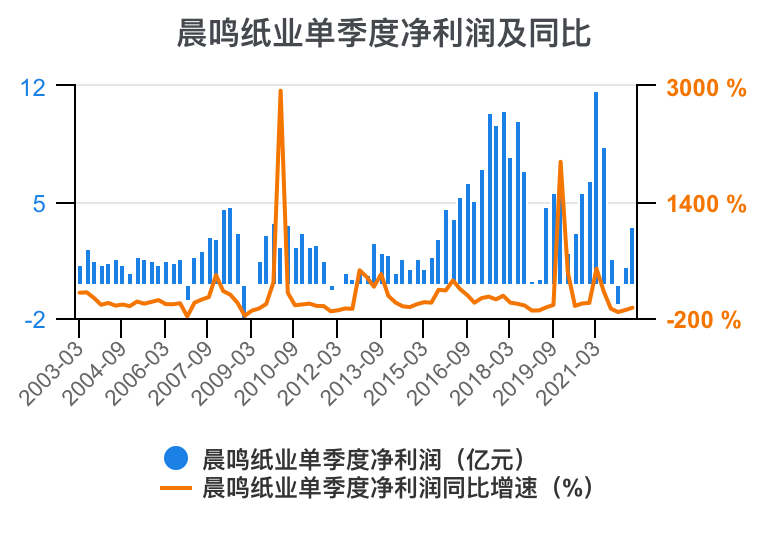 Read Chenming Paper's Financial Analysis at a Time 2022-06 - iNEWS