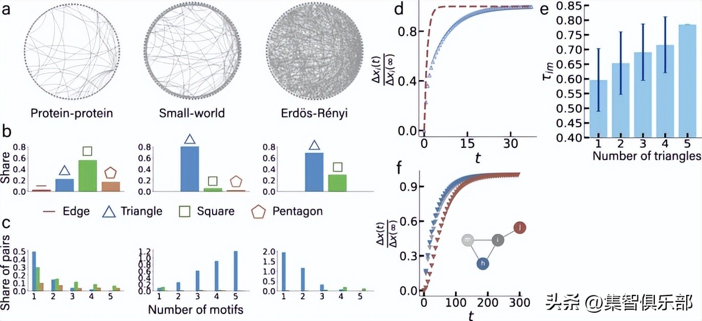 How do motifs in complex networks affect propagation dynamics? - iMedia