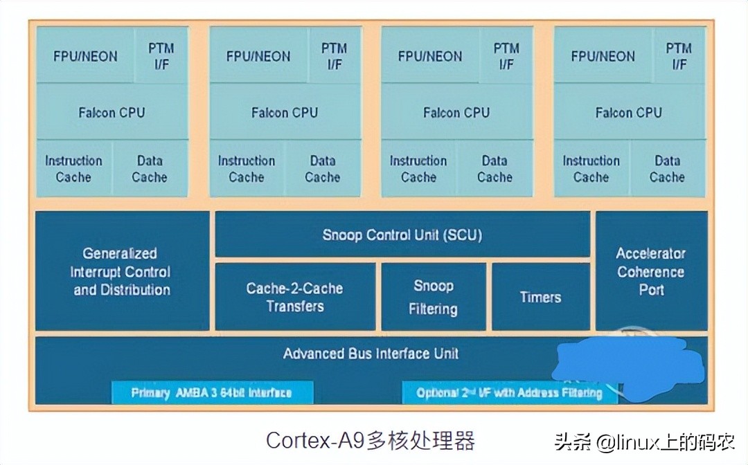 A detailed introduction to the ARM Cortex-A9 processor - iMedia