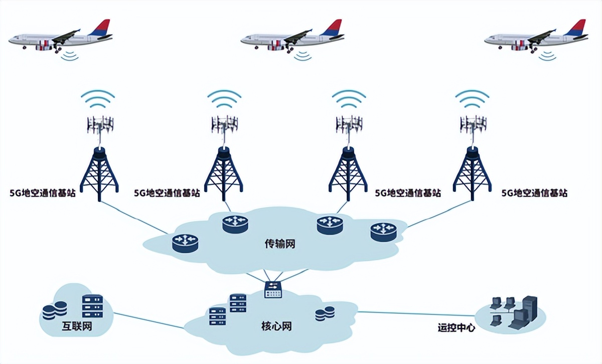 5G new technology is being verified: it can also be used by plane! - iNEWS