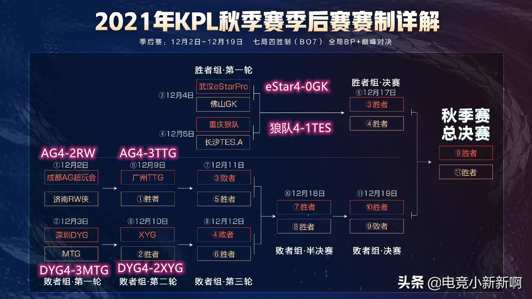 KPL季後賽劇本模擬：eStar冠軍，狼隊亞軍，AG1穿3，XYG一輪游 - 資訊咖