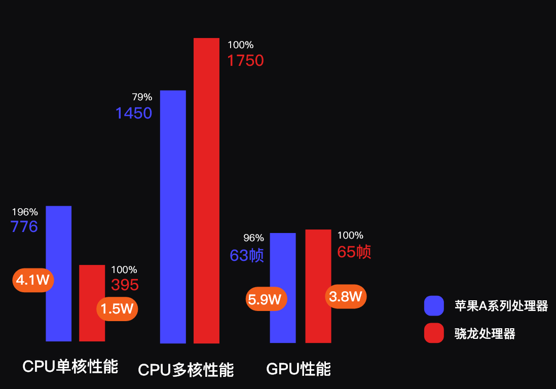 Comparing the performance and power consumption of Qualcomm and Apple's ...