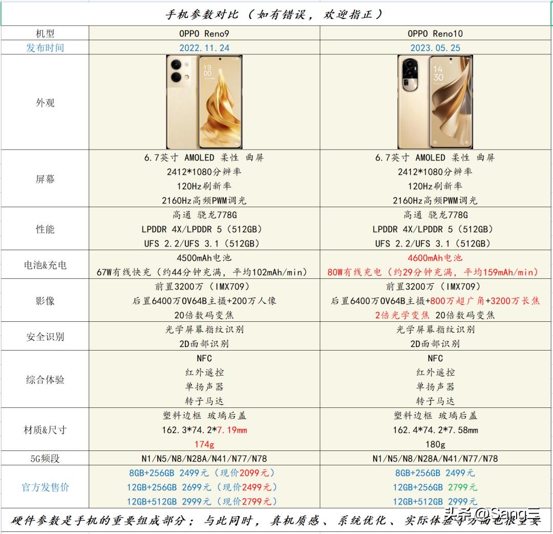 OPPO Reno9 series→OPPO Reno10 series - iNEWS
