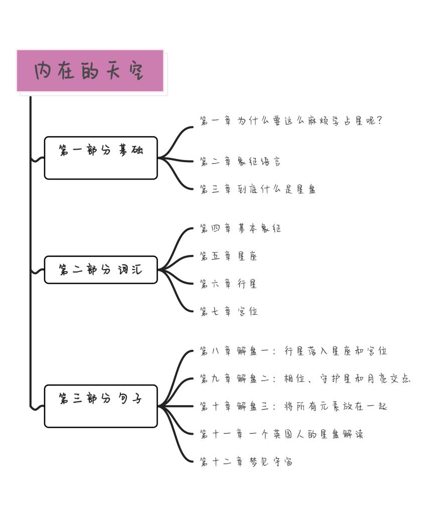 [The Inner Sky: Introduction to Astrology]: Interpret the astrolabe by ...