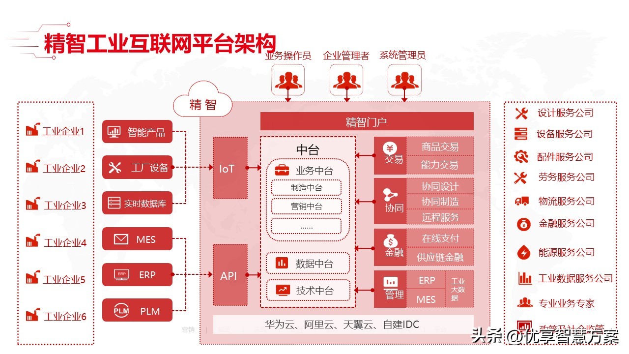 Digital Smart Factory, Industrial Internet Platform, Smart ...