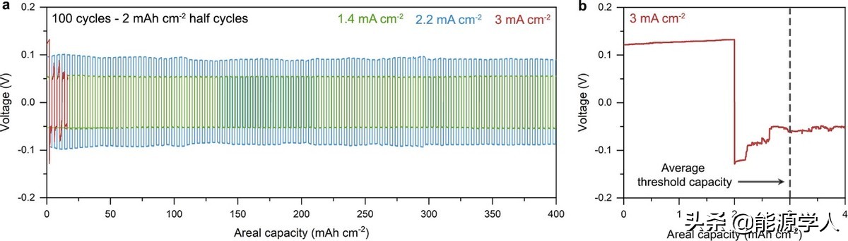 The role of areal capacity in determining short circuits in sulfide ...
