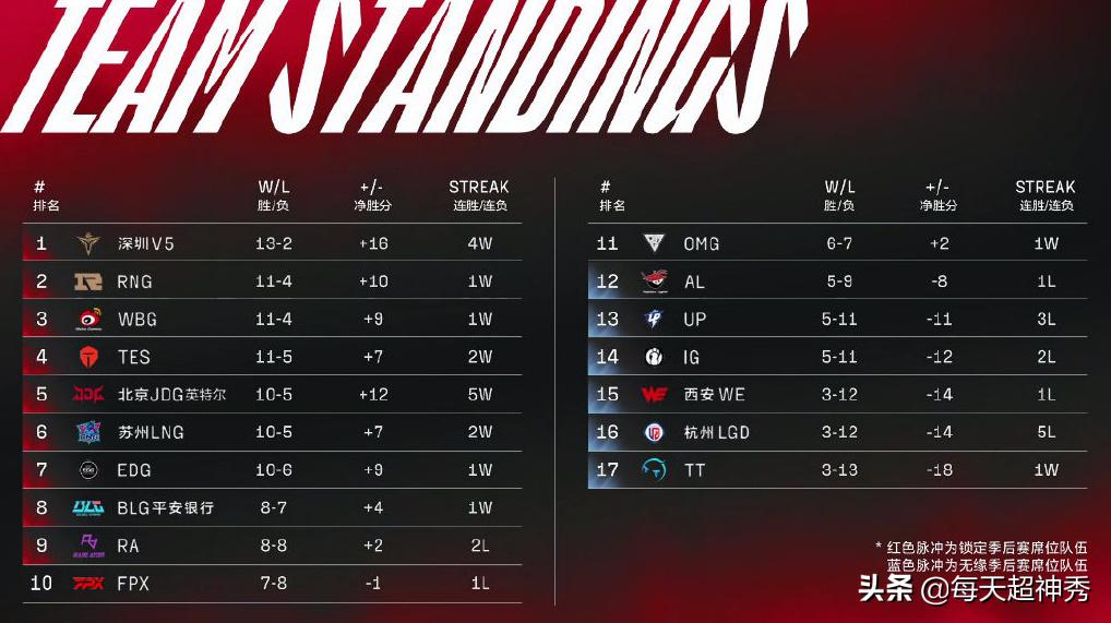 V5 swept FPX, nine LPL playoff teams were confirmed, BLG puppy became the protagonist - iNEWS