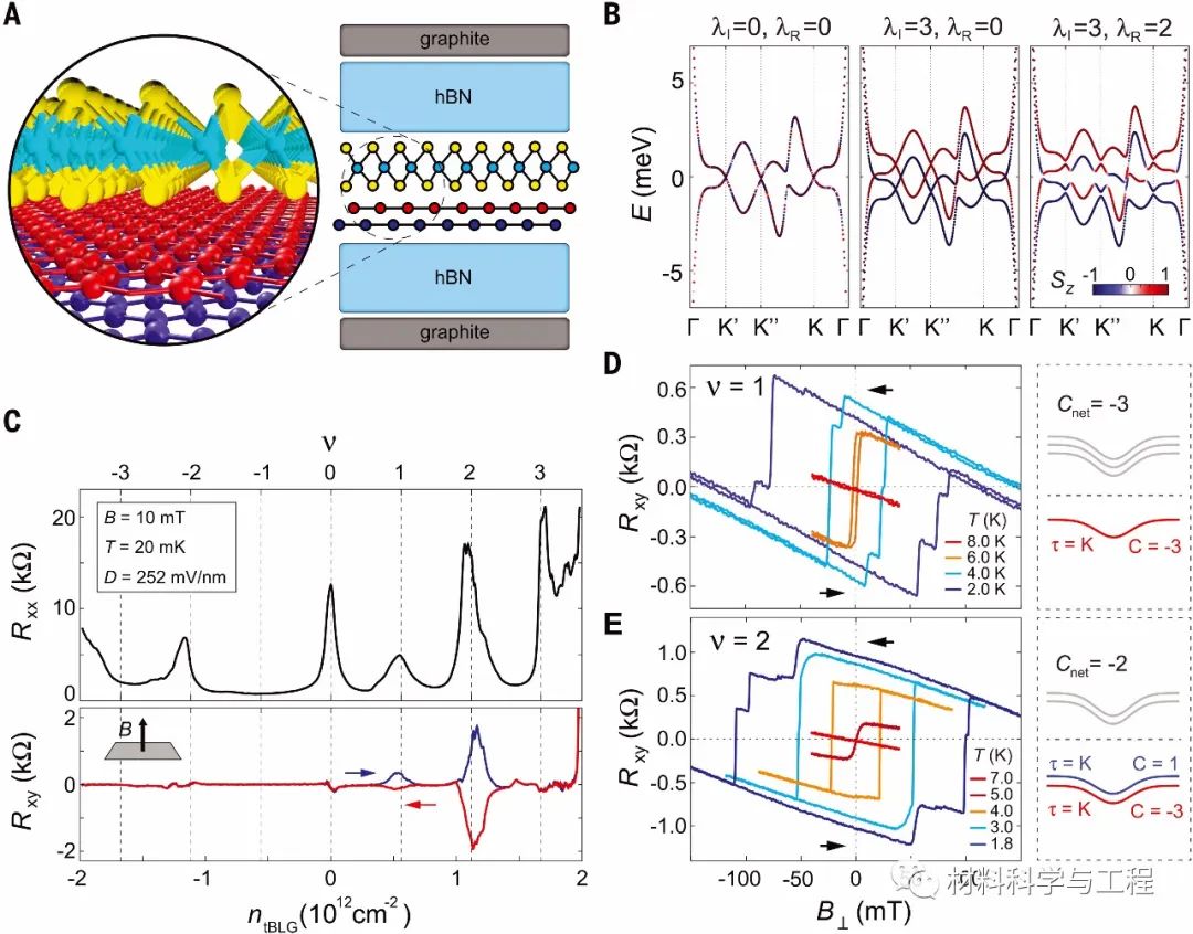 "Science": Magic-angle twisted double-layer graphene has made important ...