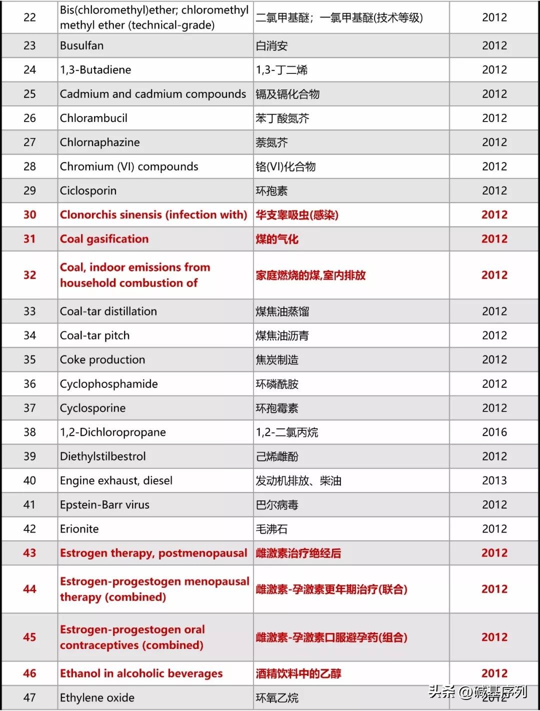 The World Health Organization publishes the "List of Carcinogens", 973 ...