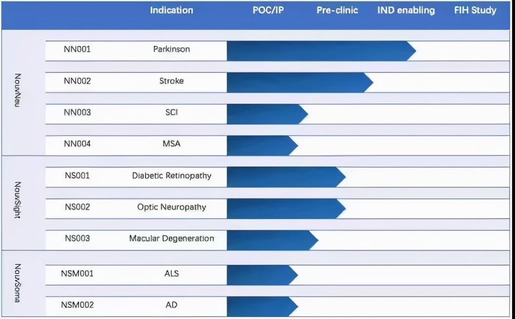 The latest research and development progress of iPSC products of 16 ...