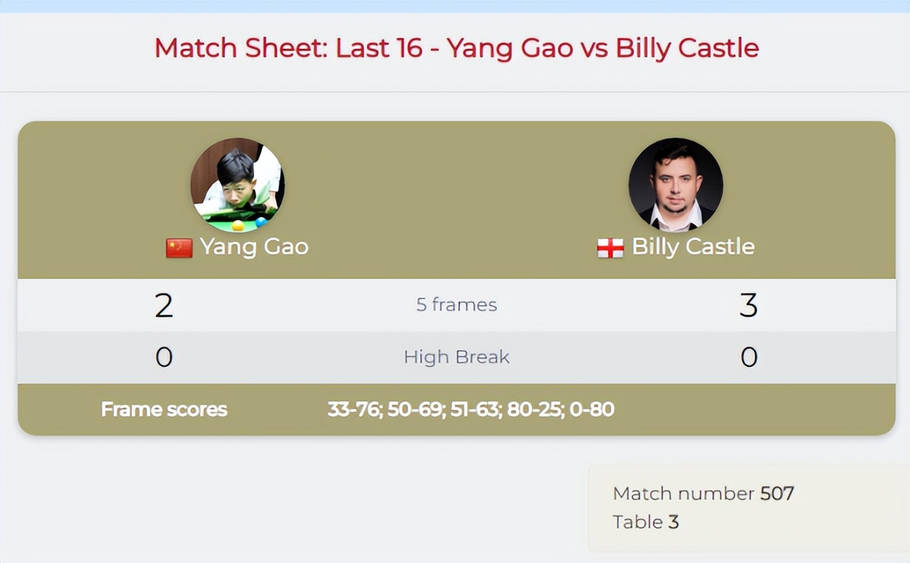 Ding Junhui swept 4-1 for 15 championships, Tian Pengfei kept a clean sheet 4-0, and the 17-year ...